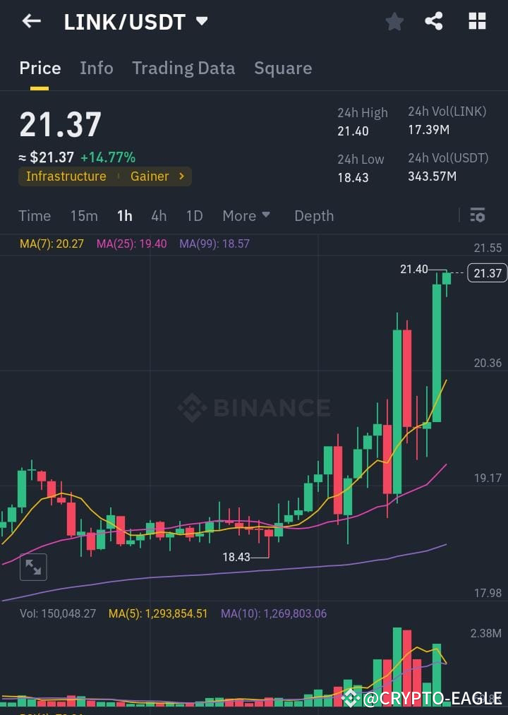 $LINK $LINK Here we go 😎🚀🚀🚀🚀 ALHAMDOLILLAH 🏆 #Tru | CRYPTO-EAGLE on Binance Square