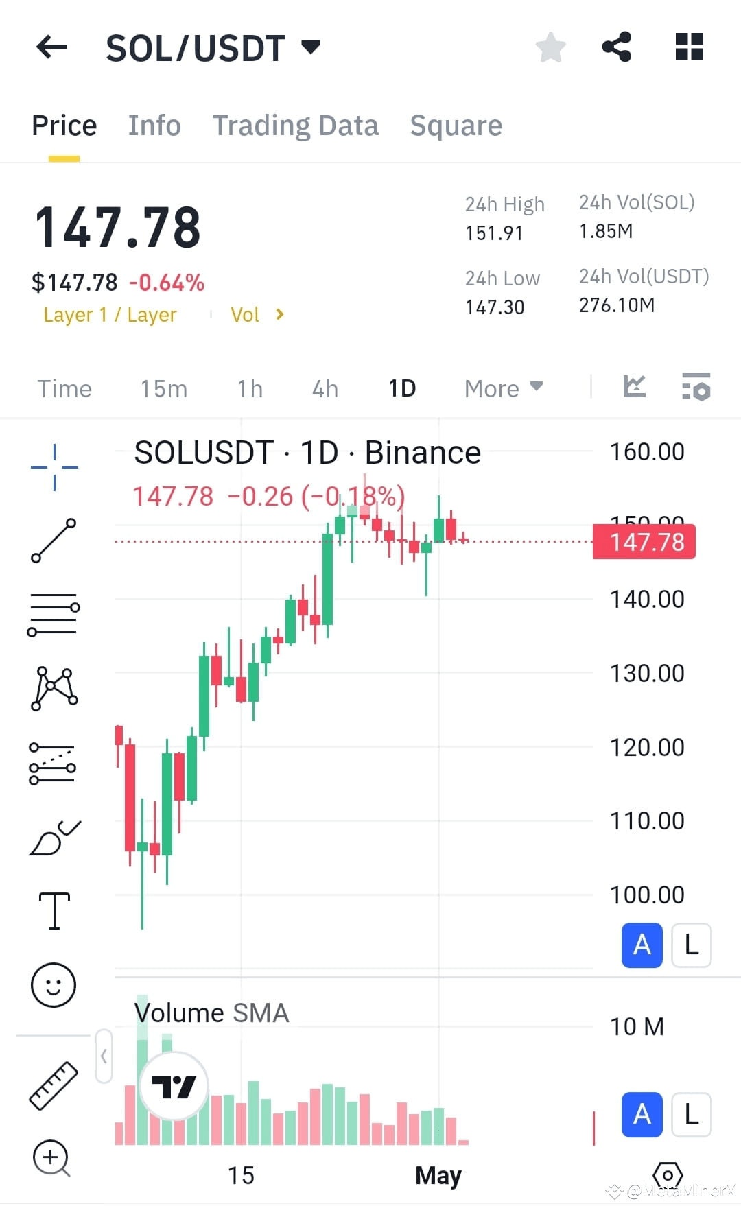 📊 Detailed $SOL /USD 1D Chart Analysis 📉 Solana | Coco Bits on Binance ...