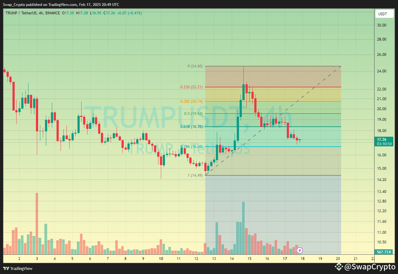 TRUMP Coin Analysis !! Signal : LONG Coin Name : $TRUMP | SwapCrypto on ...