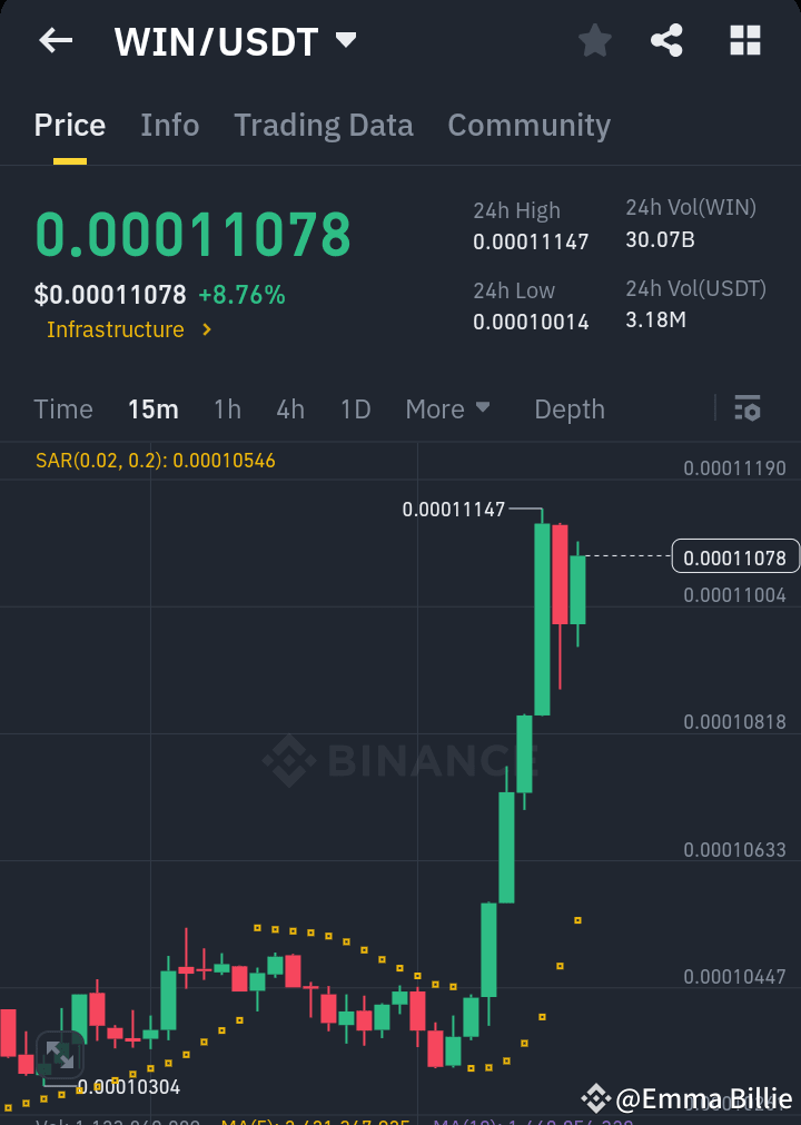 WIN/USDT Trading Strategy: Capitalizing on Momentum 🎯 $WIN | Emma Billie on Binance Square