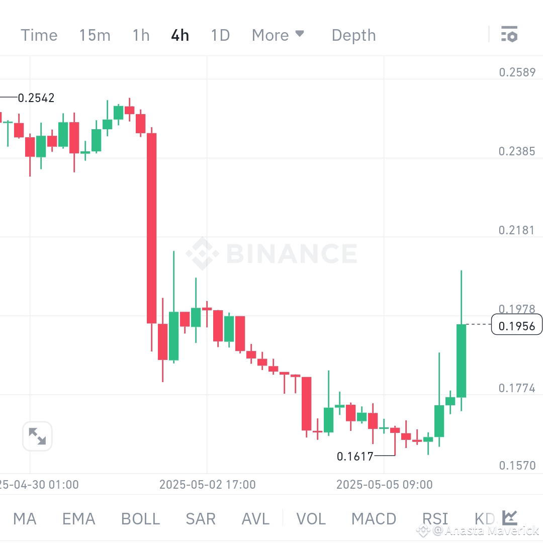 $MOVE WILD BOUNCE AFTER DEEP CRASH – SHORT OPPORTUNITY IF RA | Anasta Maverick on Binance Square