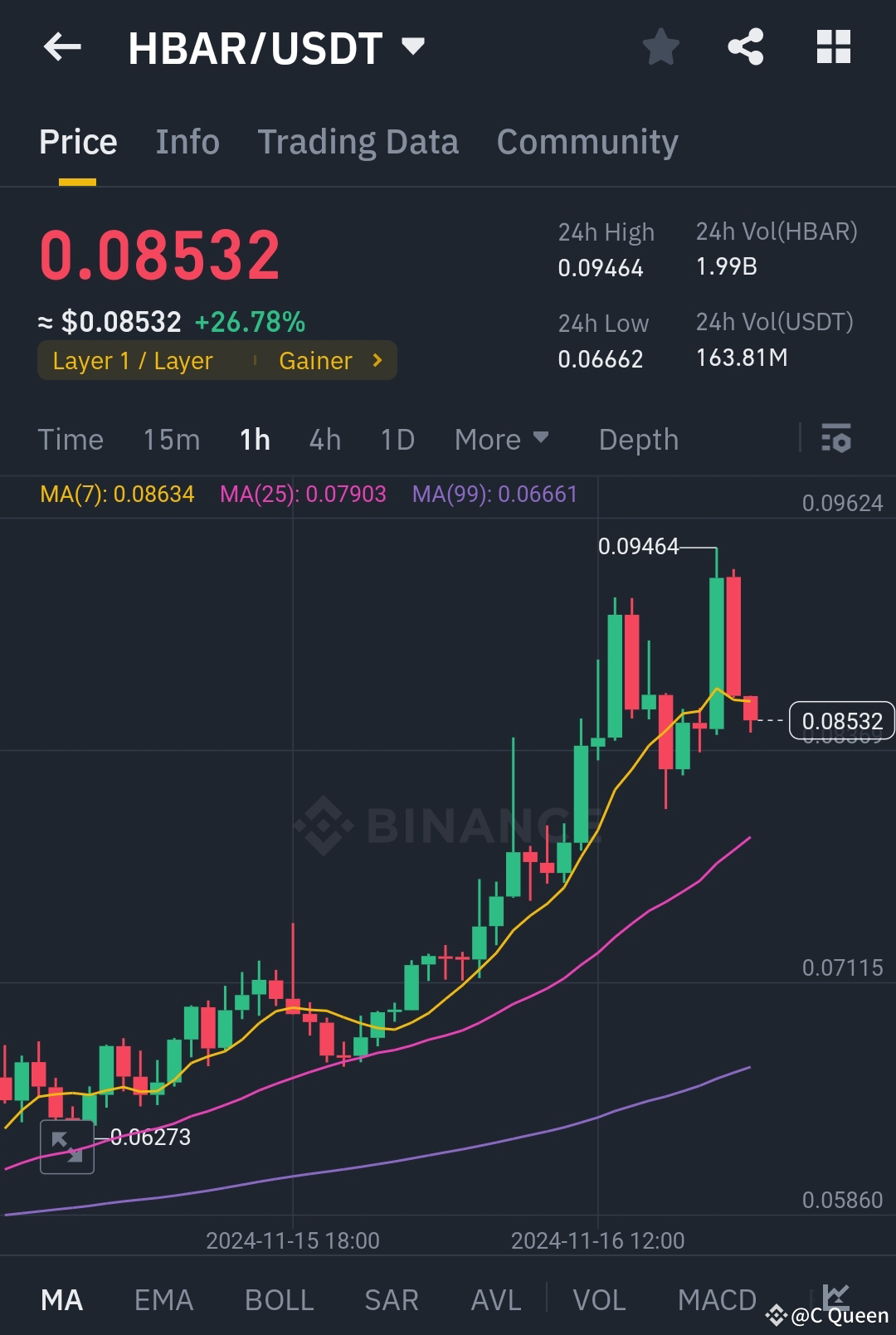 🚨 $HBAR /USDT ALERT: UPWARD MOMENTUM CONTINUES! 🚨 $HBAR | C Queen on Binance Square
