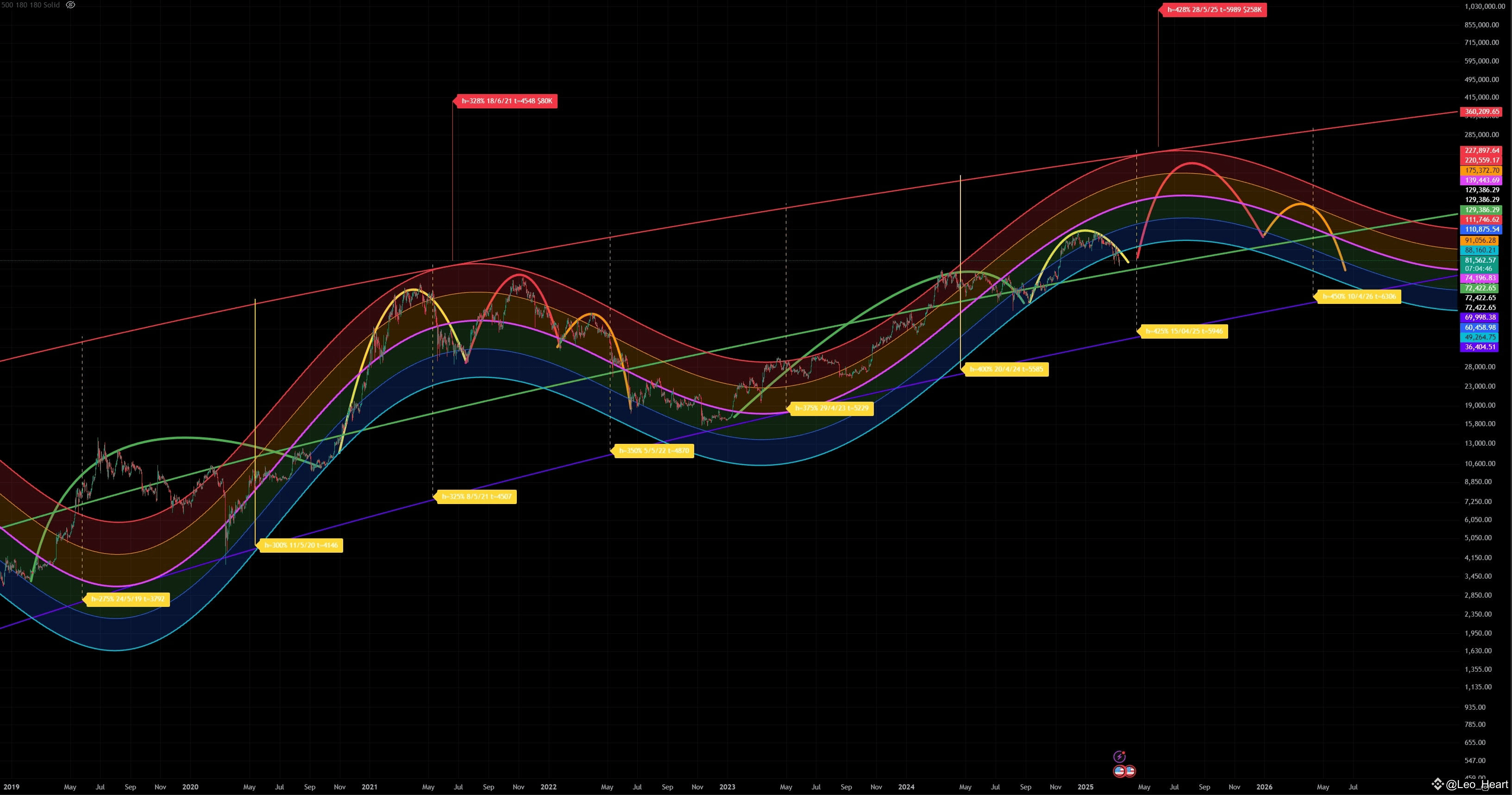 📈 Bitcoin Cycle Analysis: Sub-Waves in the Current Cycle 📷 | Leo_Heart ...