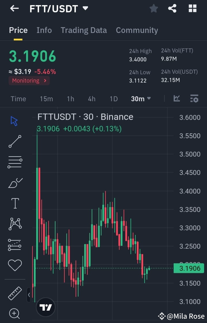 $FTT /USDT Dip Moments Next move Unveil 💥💯🚀 Current Pr | Mila Rose on Binance Square