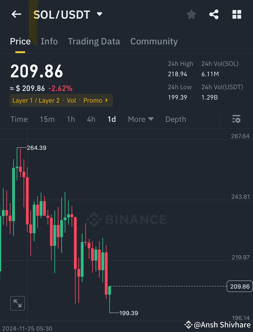 $SOL / USDT – Major Breakdown Alert Entry Zone: $205.00 - | Ansh Shivhare on Binance Square