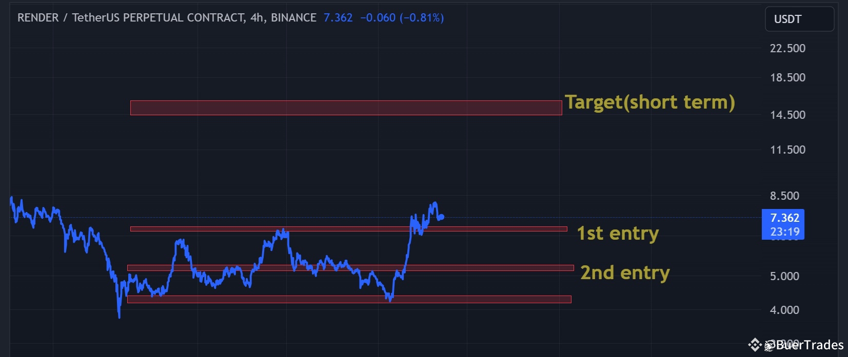$RENDER buying range and targets for short term. #Render | BuerTrades ...