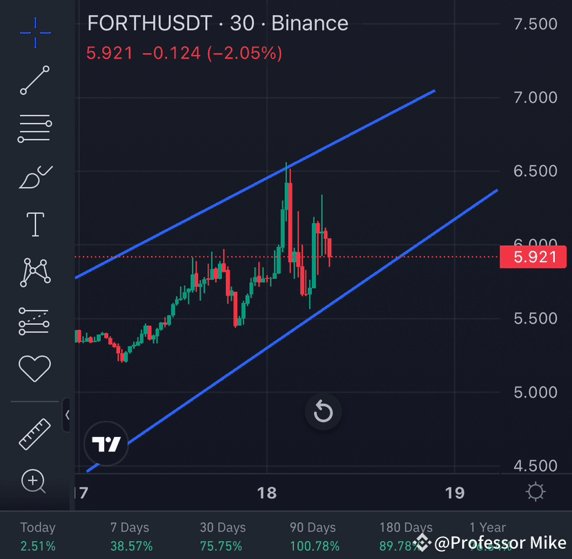 $FORTH /USDT: Strong Momentum within Channel – Eyes on Key L | Professor Mike on Binance Square