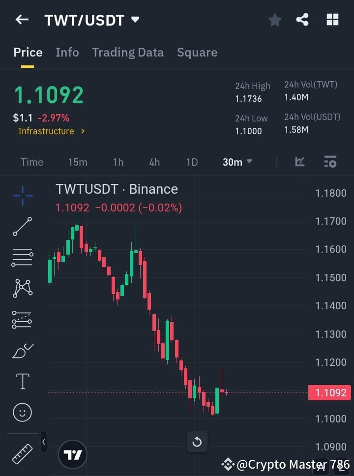 $TWT /USDT Short Trade Signal!🔥💯 Current Price: $1.1092 T | Crypto ...