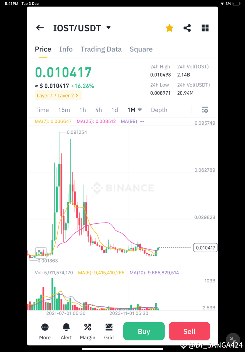 IOST（互联网服务代币）是一种数字加密货币，拥有超快的交易速度。¹ 它建立在去中心化的区块链网络上，使其成为加密领域的 | Dr_SANGA424发布于币安广场