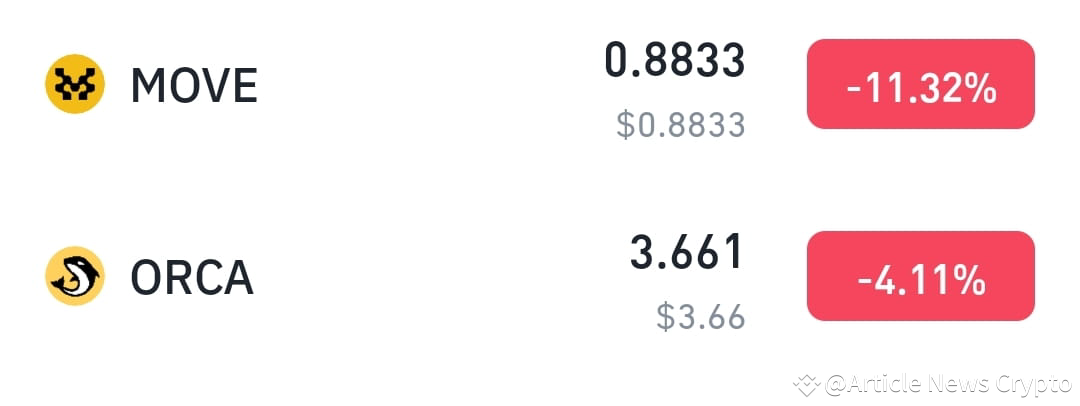 $MOVE $ORCA MOVE and ORCA Tokens: A Bright Future Ahead | Article News Crypto on Binance Square