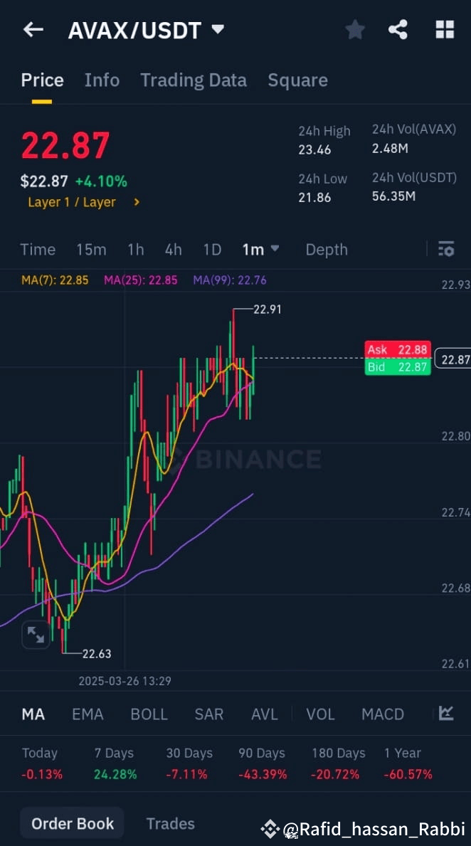 🚀 AVAX/USDT Market Update: Is a Breakout Coming? 📈 🔥 AVA | Rafid_hassan_Rabbi on Binance Square