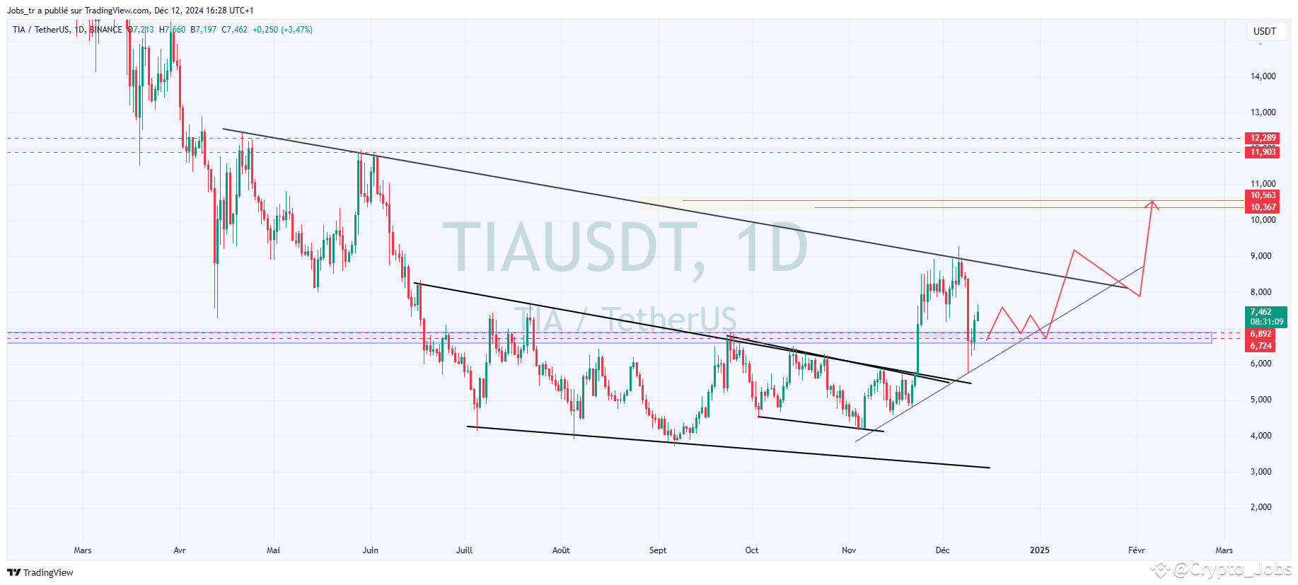 $TIA - price analysis: 📣 Daily view = neutral Prices mad | Crypto_Jobs ...