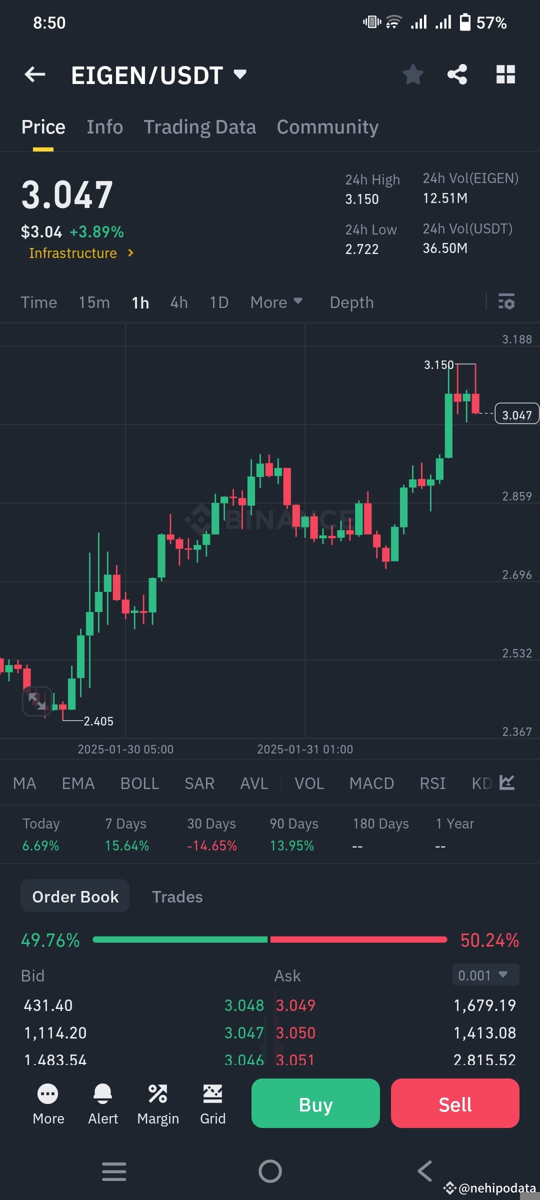 $EIGEN $EIGEN /USDT Technical Analysis & Trade Setup Mark | nehipodata on Binance Square