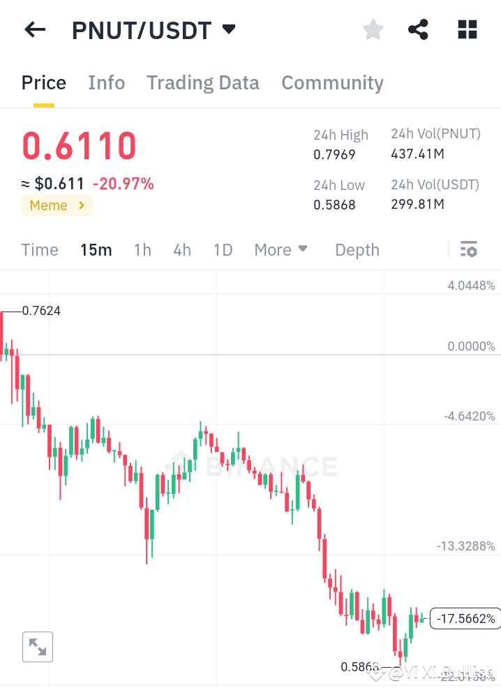 $PNUT /USDT Technical Analysis and Trade Signal🔥🔥🔥 Cur | Yi Xi Bullish on Binance Square