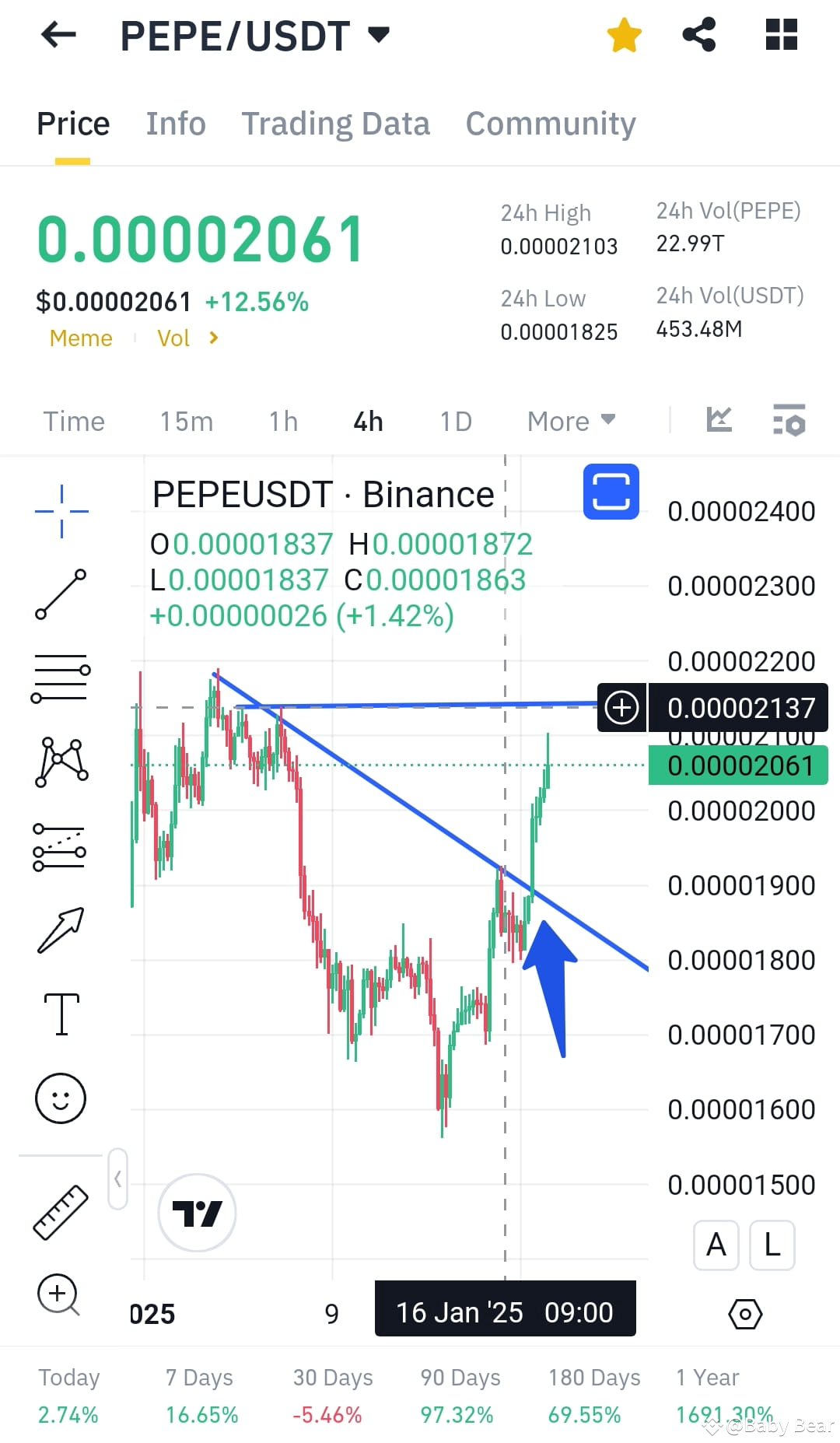 $PEPE seems like bump and run pattern . but never trust pep | Baby Bear ...