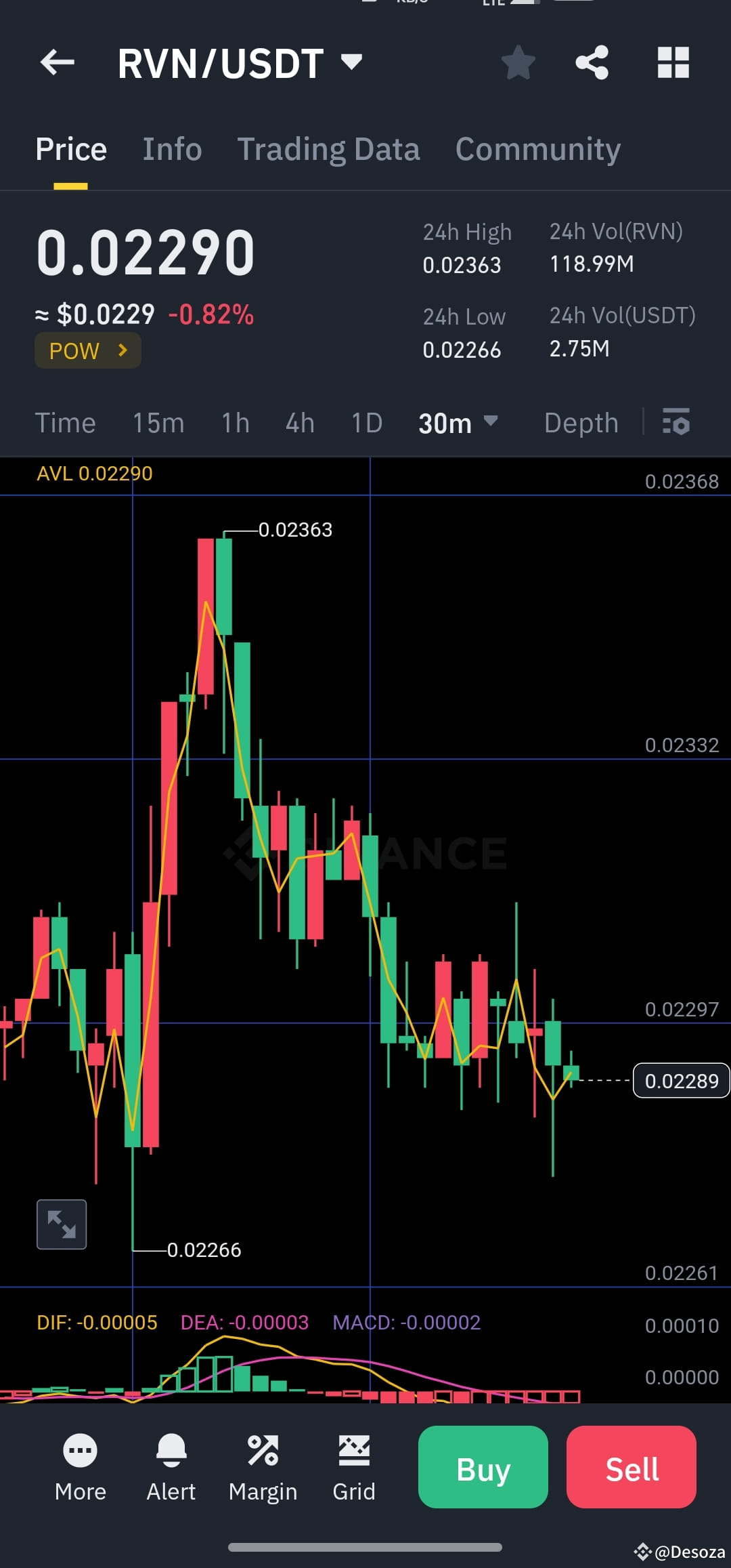 Unusual Activity Alert on $RVN ! 328K USDT traded in just | Desoza on Binance Square