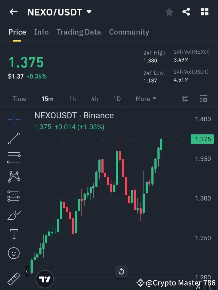 $NEXO /USDT Bull Run Momentum! 🔥💯 Current Price: $1.375 | Crypto Master 786 on Binance Square