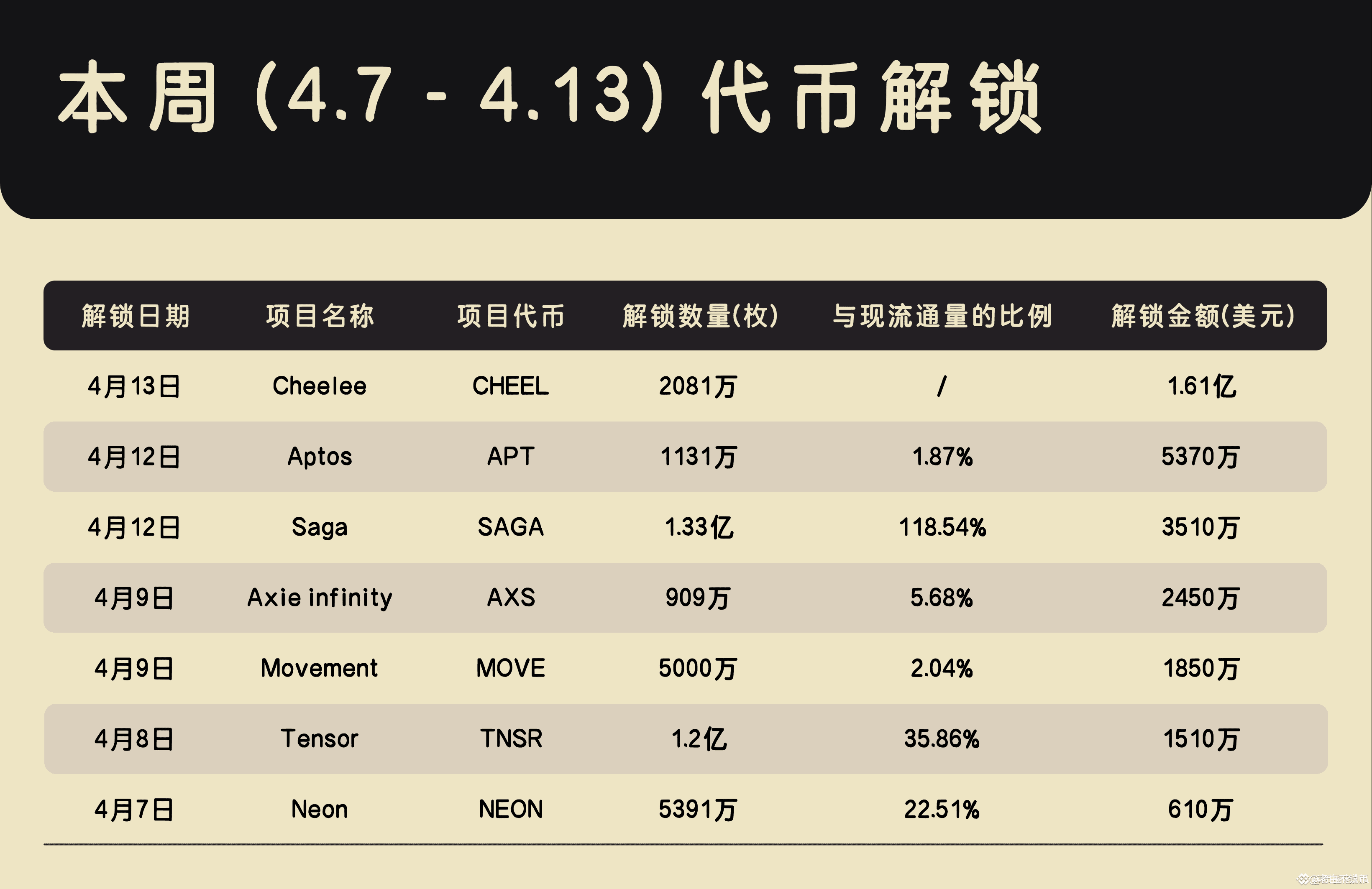 Overview of Token Unlocks This Week: CHEEL, APT, SAGA, AXS, | 老白不说币 on ...