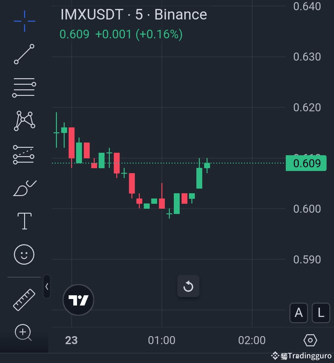 Short Trading signals $IMX 🟢 Entry: 0.609 🎯 Take Profit | Tradingguro ...