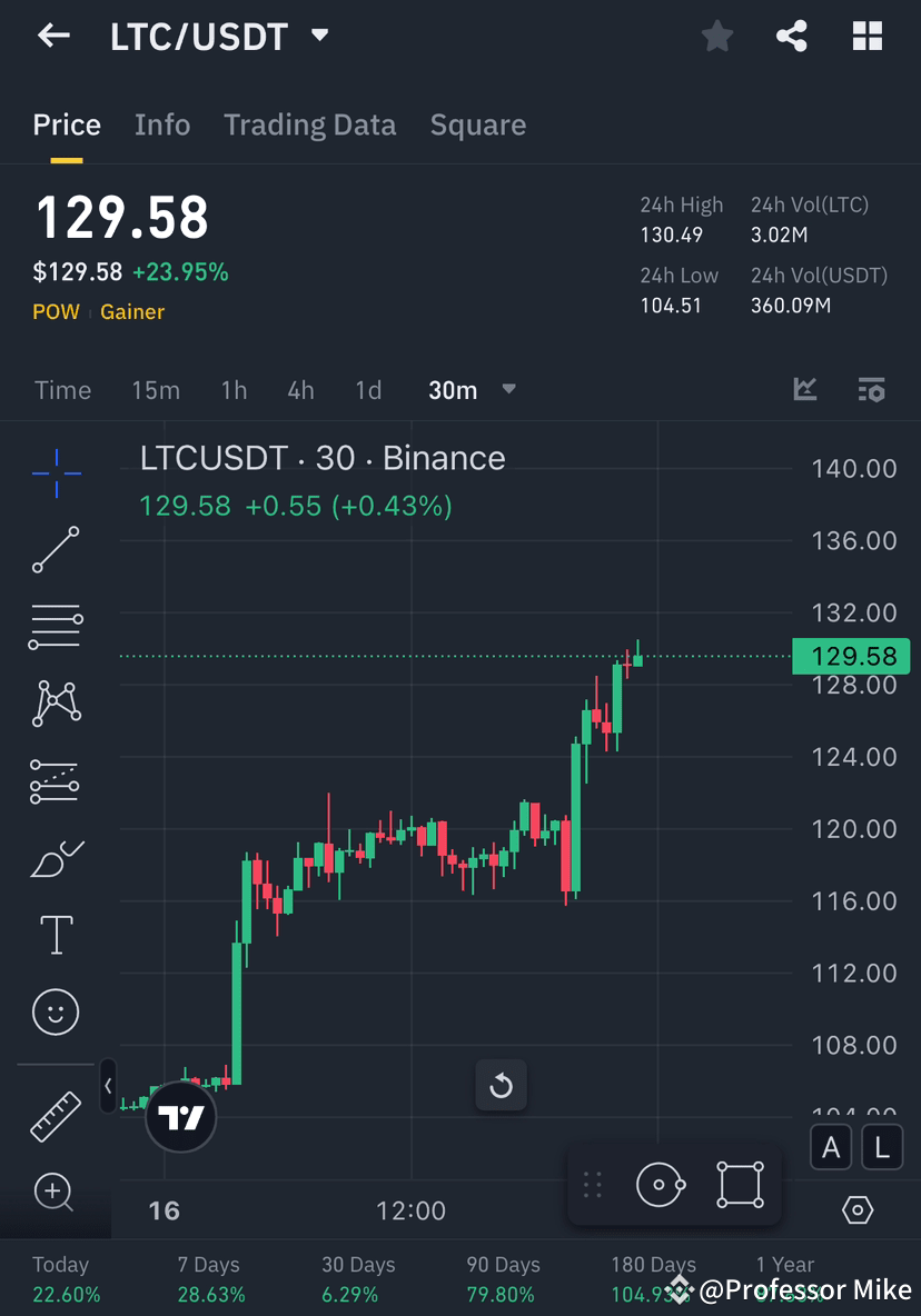 $LTC /USDT: Bull Run in Action!🔥💯 $LTC /USDT is surging, | Professor Mike on Binance Square