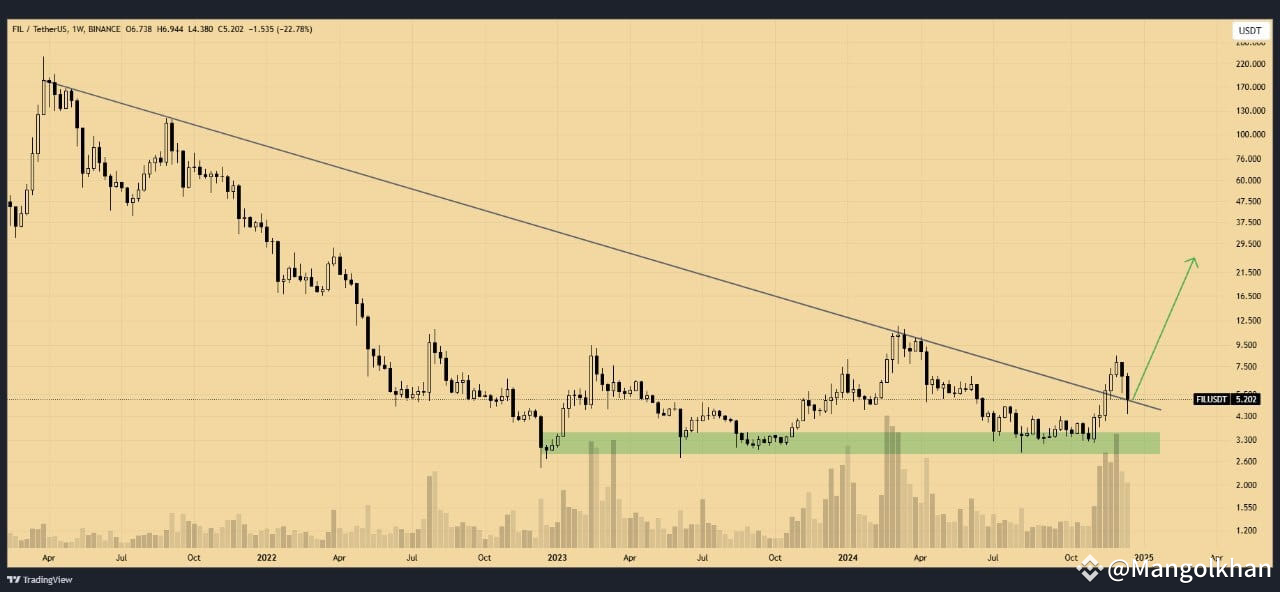 #FIL/USDT is retesting the descending resistance line on the ...