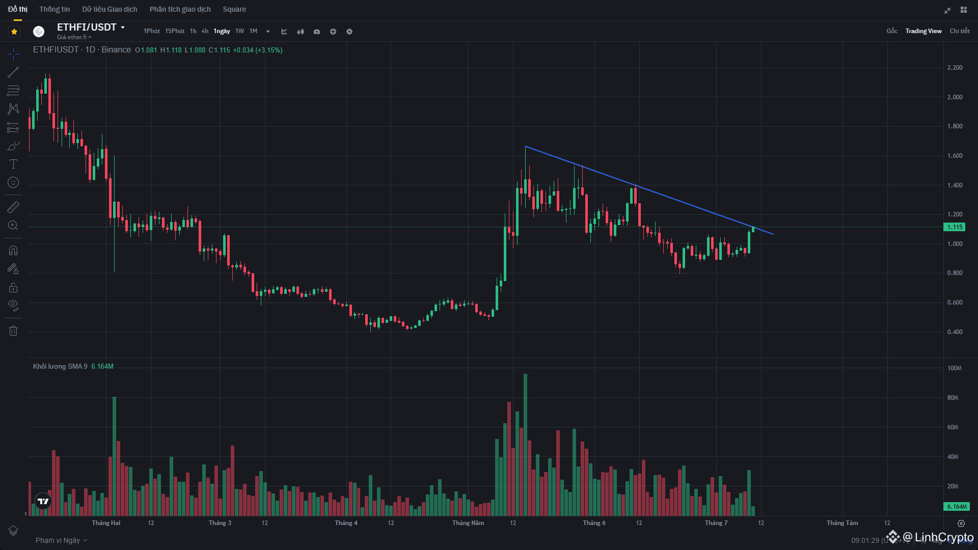 $ETHFI Sáp Breakout. If ETH continues to pump, ETHFI will go ...