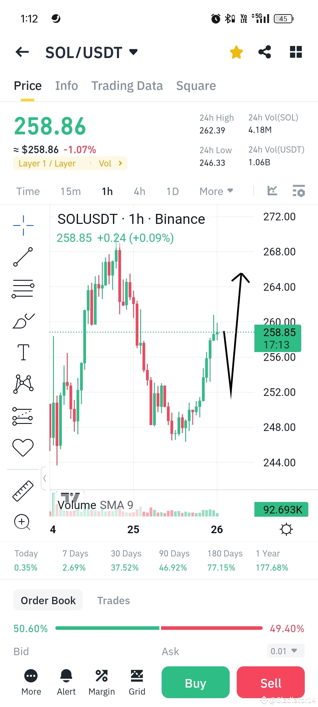 $SOL /USDT Bullish Target Huge Momentum Enjoy the Rally 💪#s | Gladiator14 on Binance Square