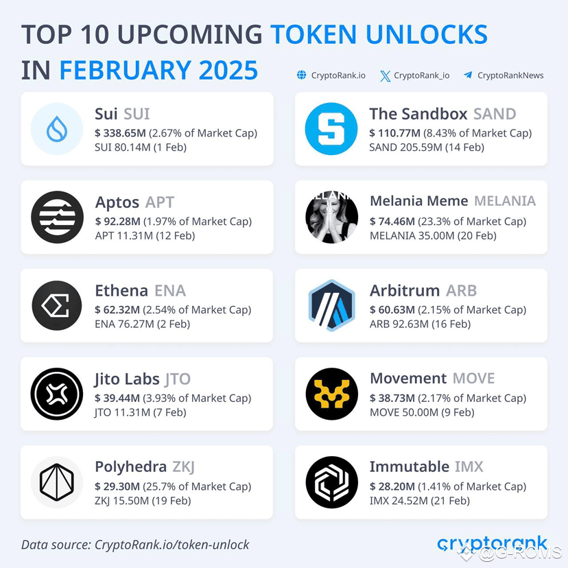 🔴Top 10 Token Unlocks in February 2025 🗓 The market is ex | NEWS-UP on Binance Square