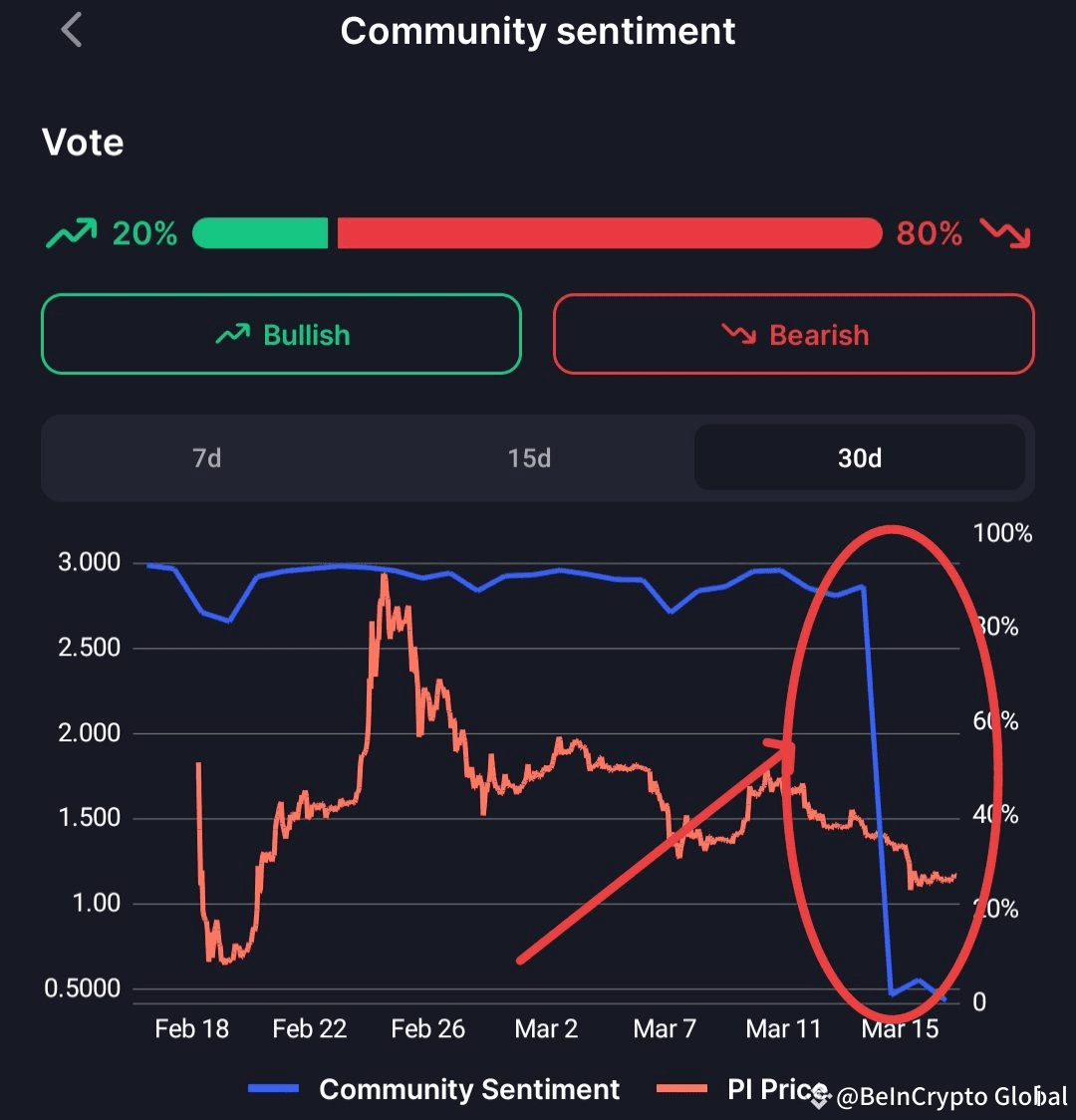 Pi Network Users Allege Bot Activity on CoinMarketCap Affecting ...