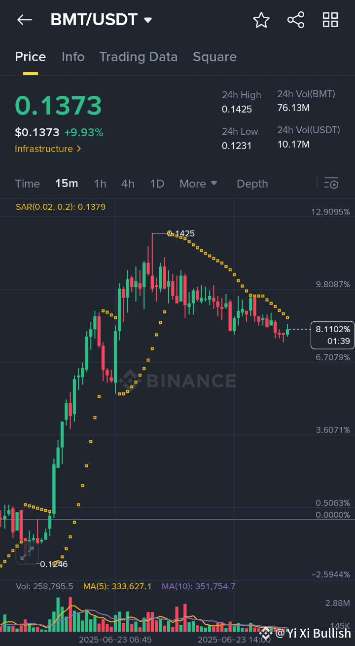 🚦 $BMT /USDT – Can the Pump Hold or Is a Drop Coming? 🎯🎯 | Yi Xi Bullish on Binance Square