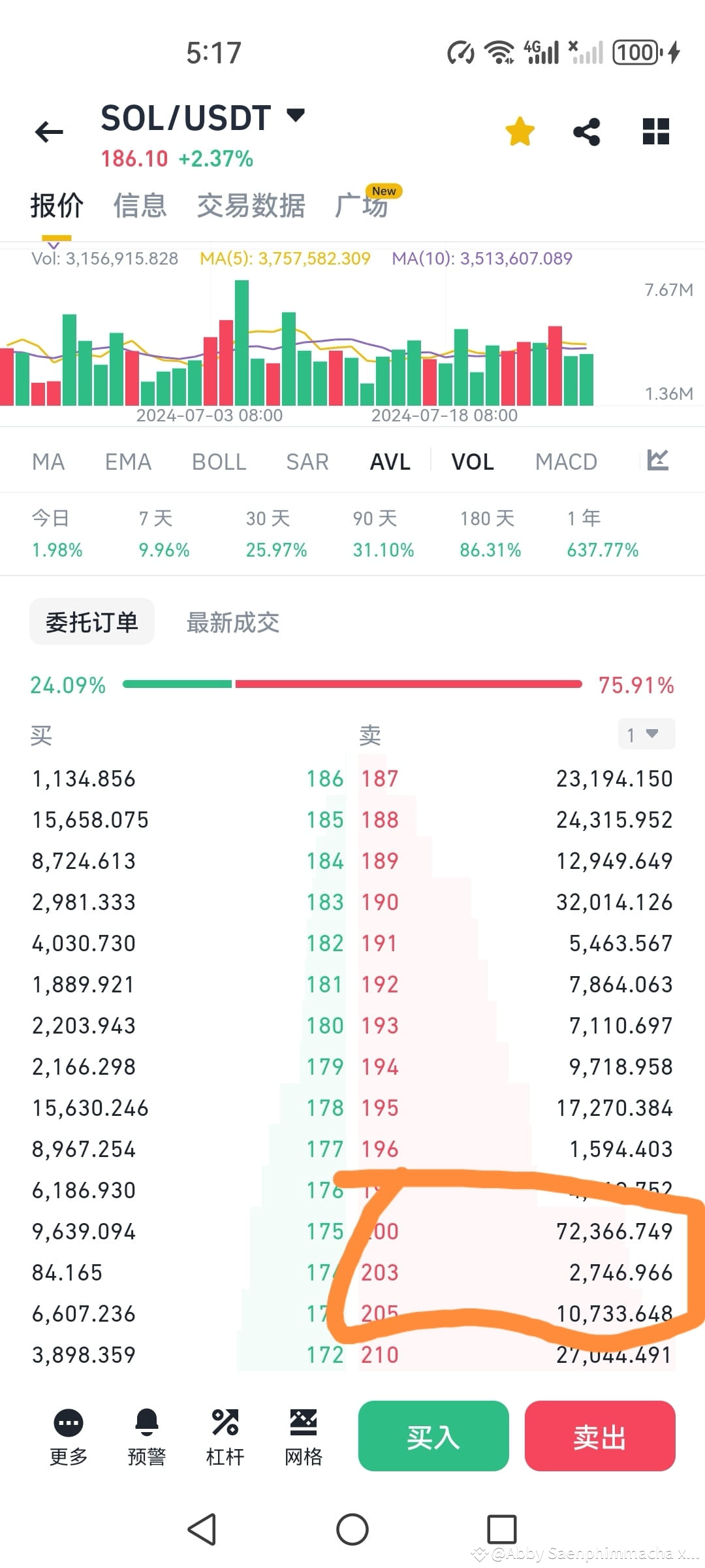$SOL Have you seen the selling pressure? Go short at the 18 | Abby Saenphimmacha xMGg on Binance ...