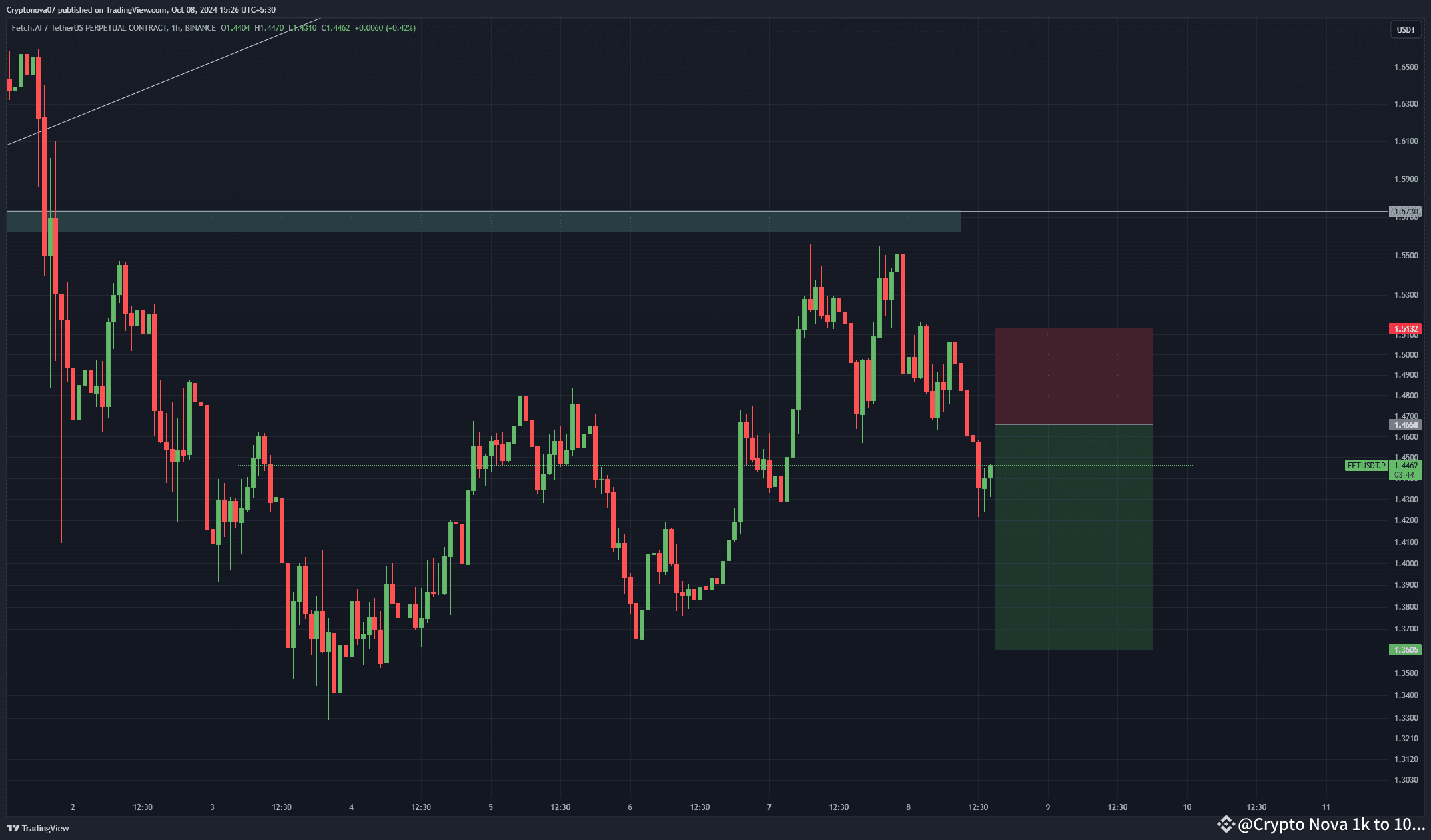 $FET limit short setup for Leverage | Crypto Nova07 on Binance Square