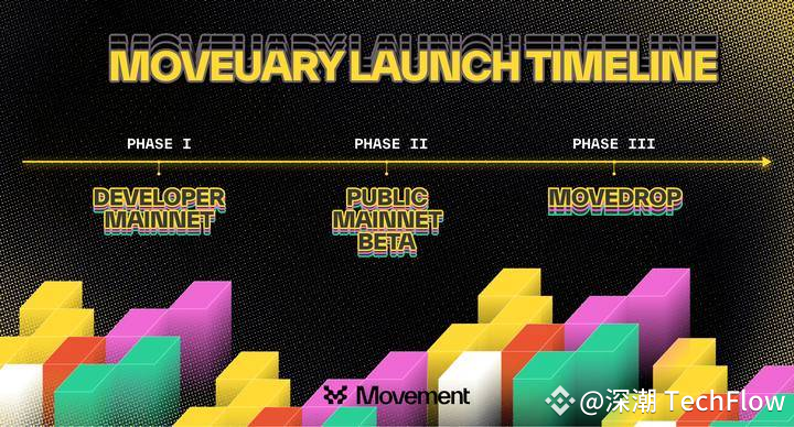 Movement Network announces the launch of the developer mainnet, with the public mainnet Beta and ...