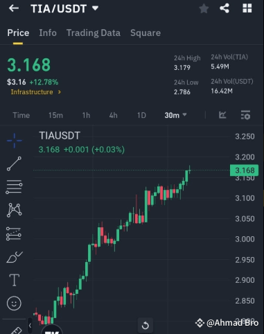 $TIA /USDT – Bullish Momentum Building! 🚀🔥 📍 Current Pri | Its_bullish on Binance Square