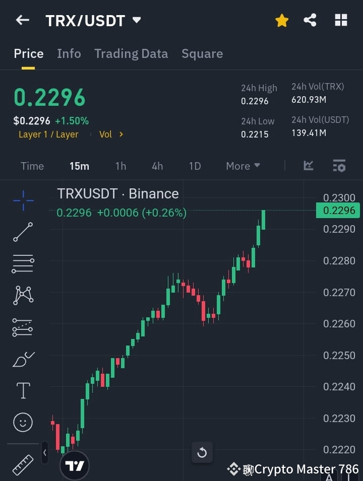 $TRX /USDT Bull Run Momentum Current Price: $0.2296 Long | Crypto Master 786 on Binance Square