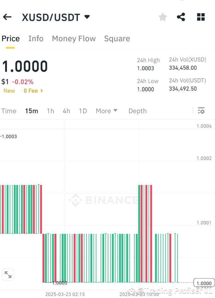 $XUSD /USDT – Stable at $1, Eyes Potential Movement! Mome | Trading Profiser 01 on Binance Square