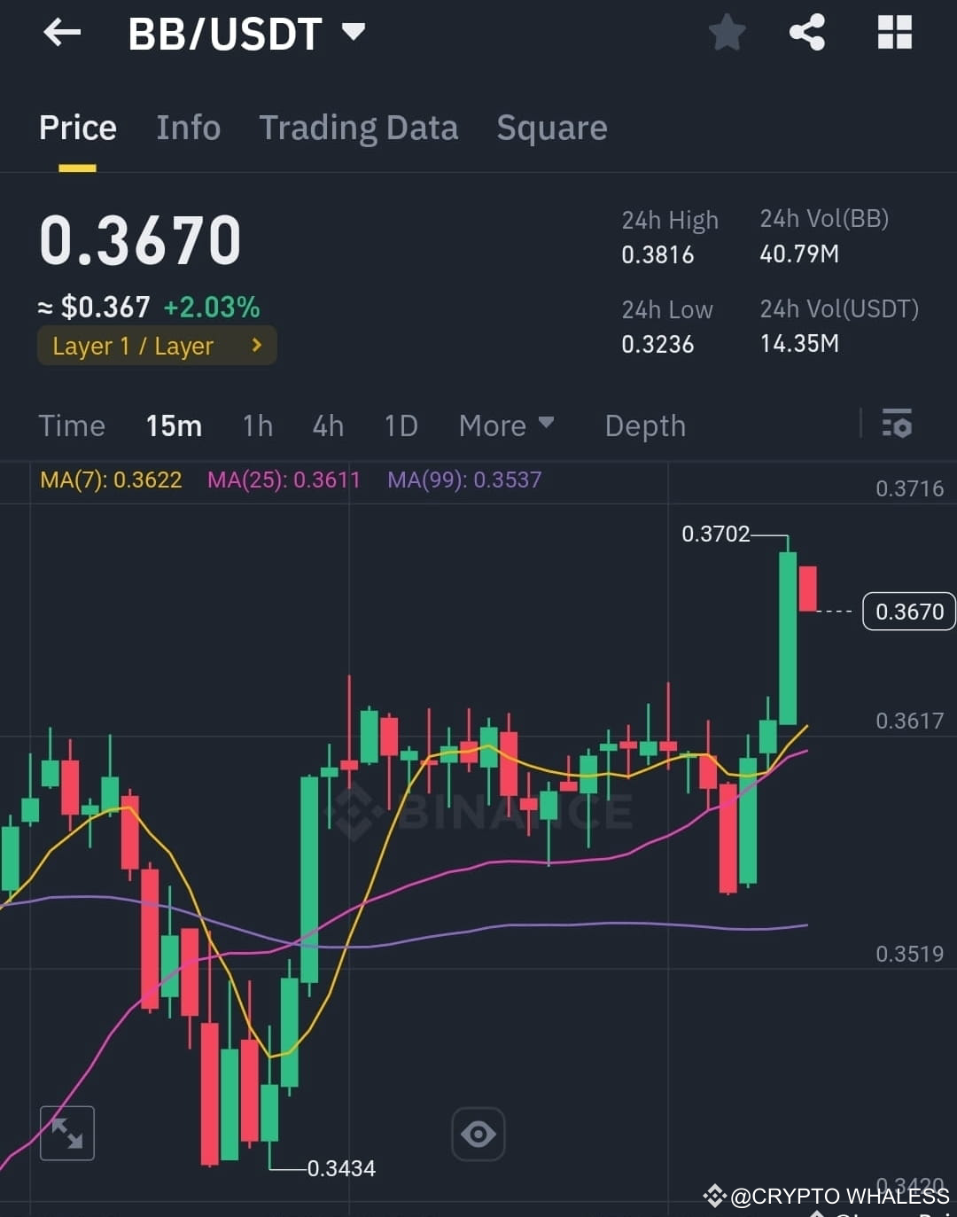 $BB /USDT Price Analysis – Expectation of an Upward Break | CRYPTO WHALESS on Binance Square
