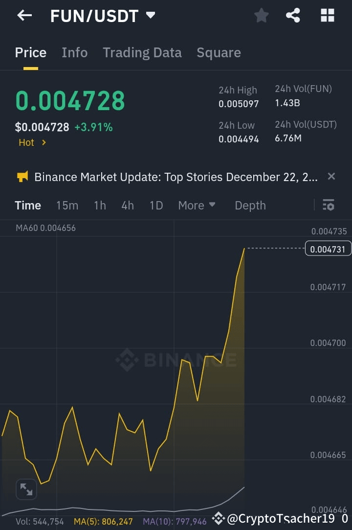 Here's a sample technical analysis post for FUN/USDT on Bina | CryptoTeacher1920 on Binance Square