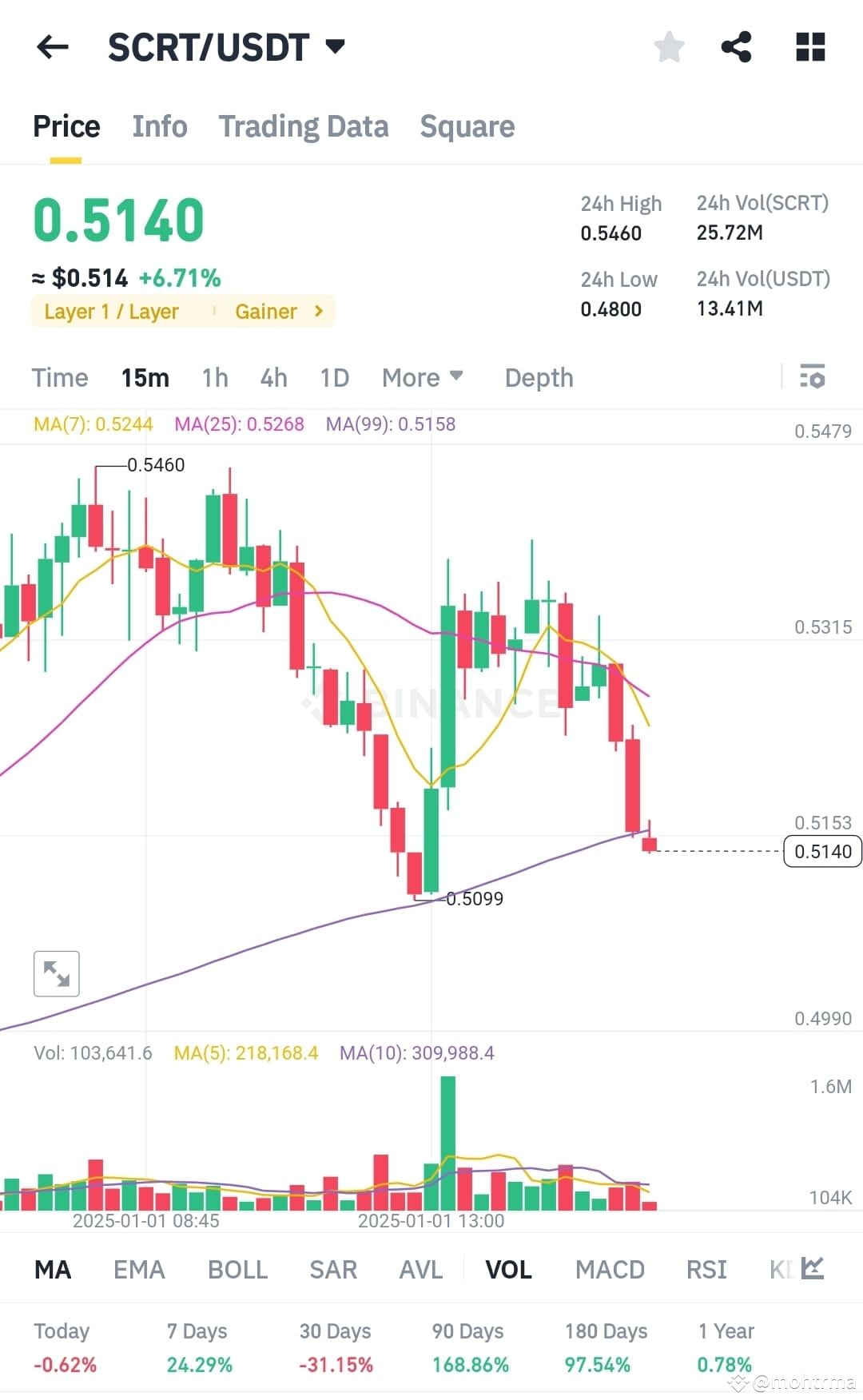 $SCRT /USDT Bullish Move Incoming! SCRT/USDT is gaining mom | mohtrma on Binance Square
