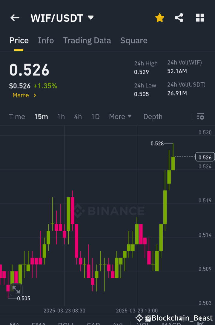 $WIF /USDT – BULLISH TRADE SETUP! WIF is pushing up with st | Blockchain_Beast on Binance Square