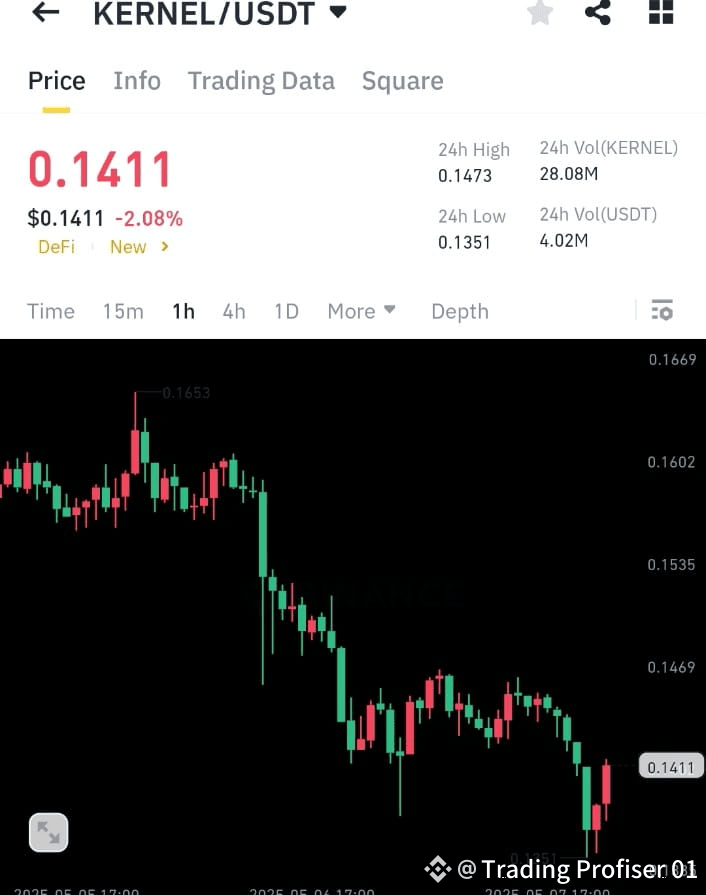 $KERNEL /USDT – Breakout Build-Up at Key DeFi Support! $K | Trading Profiser 01 on Binance Square