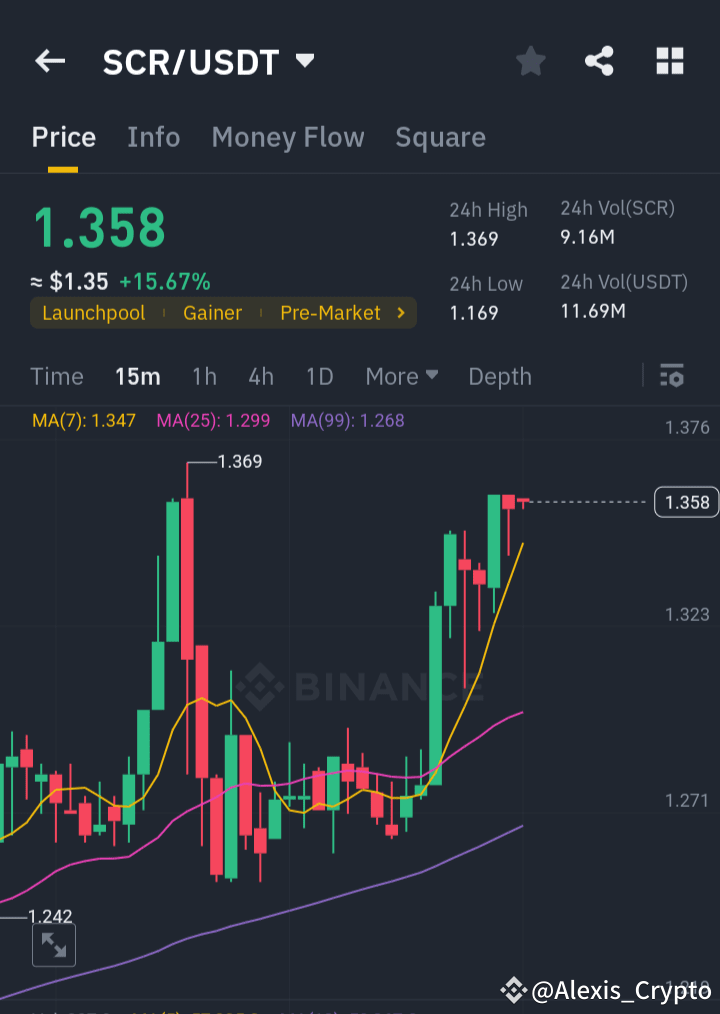 $SCR $SCR $SCR 🚀 SCR/USDT Analysis: Crucial Levels | Alpha Crypto 786 on Binance Square