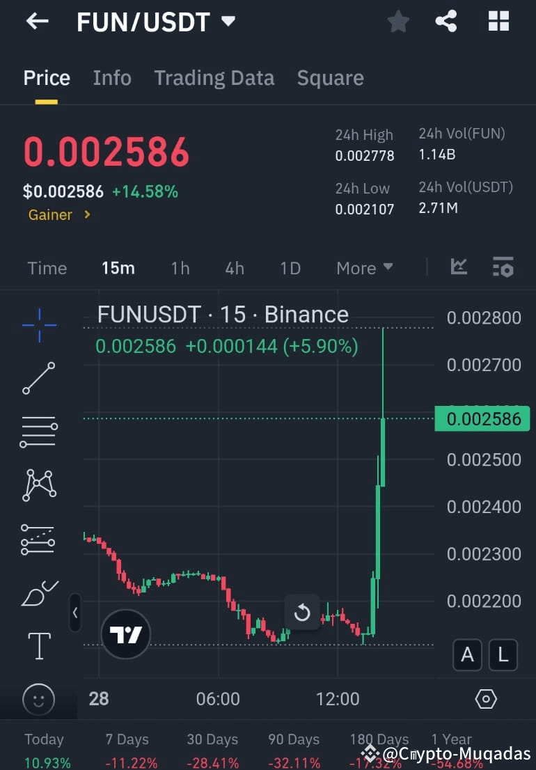 🚨 Bull Run Alert: $FUN /USDT 🚨 Price: $0.002586 (+14.58%) | Crypto-Muqadas on Binance Square