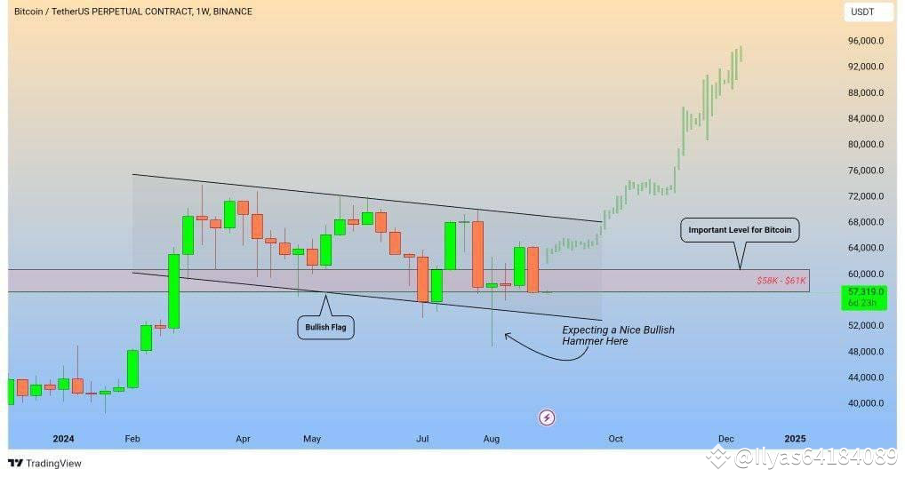 Bitcoin overview in the Macro chart, TBH Bitcoin's is lookin ...