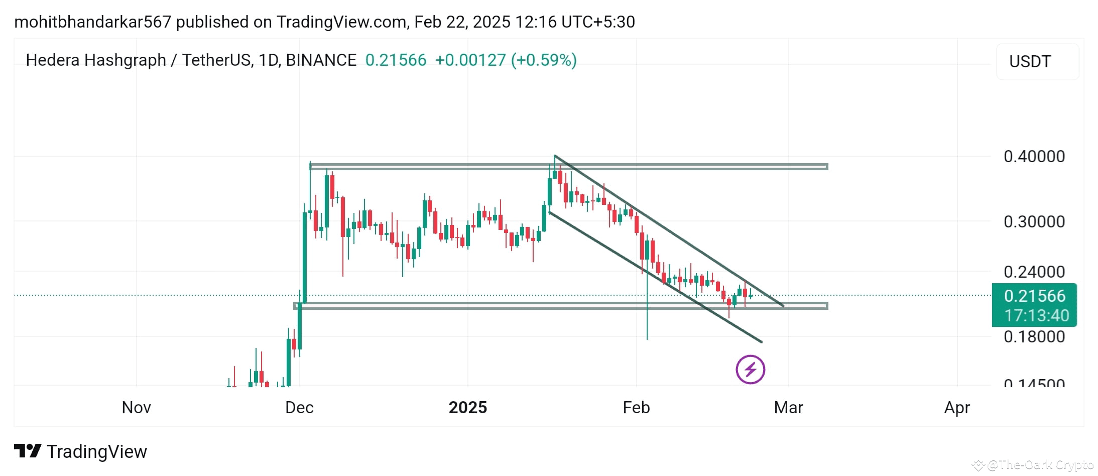 #HBAR/USDT $HBAR HBAR 1D Chart Analysis. HBAR started re | The-Oark Crypto on Binance Square