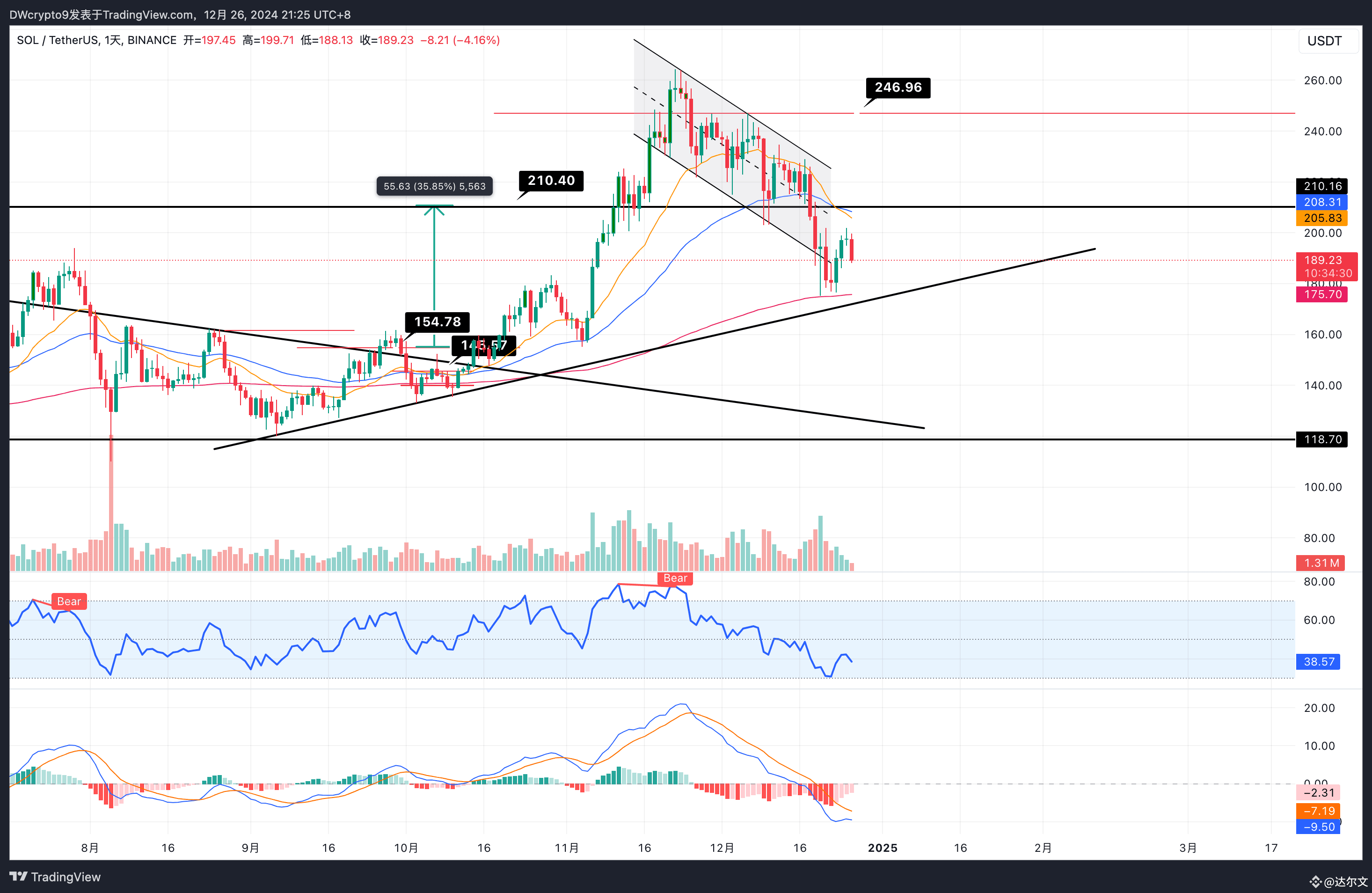 $SOL SOL price analysis: bulls counterattack vs bears sup | 达尔文 on ...
