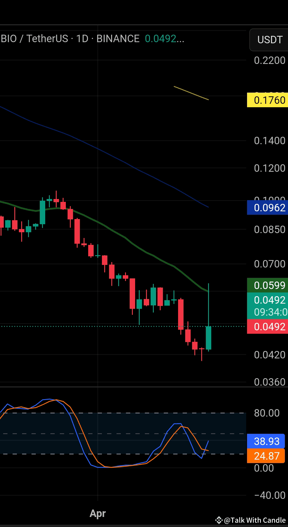 $BIO /USDT Hidden Power Awakening🤔🔐 1H + 1D Timeframe Ana | Talk With Candle on Binance Square