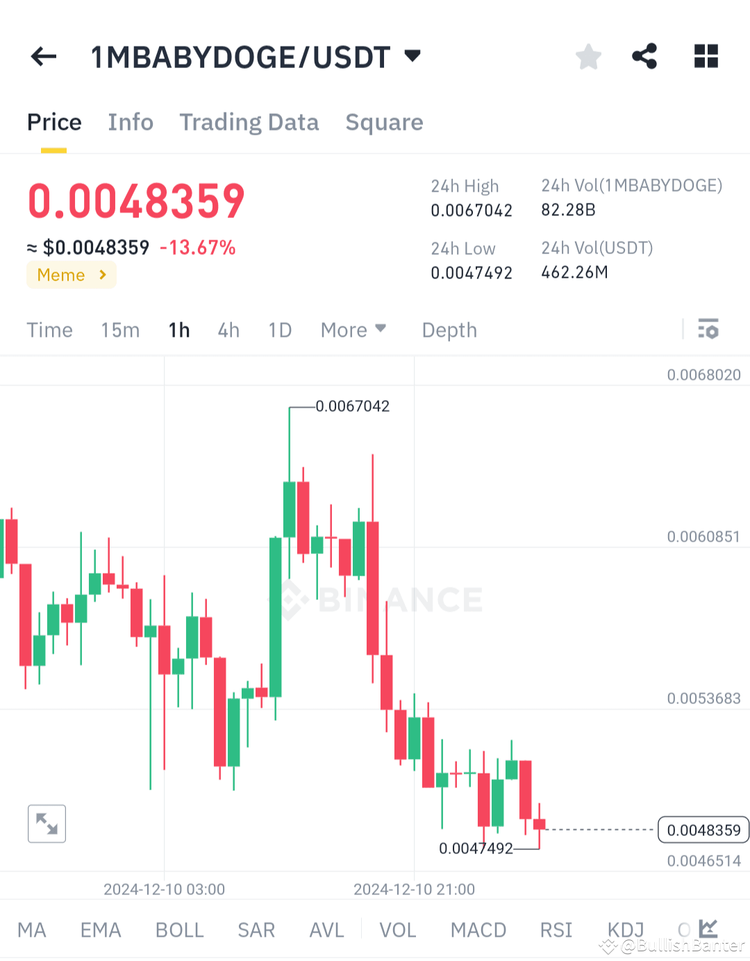 🚨 $1MBABYDOGE /USDT IN BEARISH TERRITORY – WHAT’S NEXT? A | BullishBanter on Binance Square