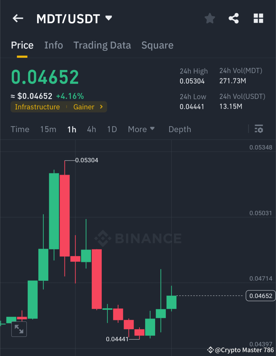 $MDT $MDT MDT/USDT Technical Analysi | Crypto Master 786 on Binance Square
