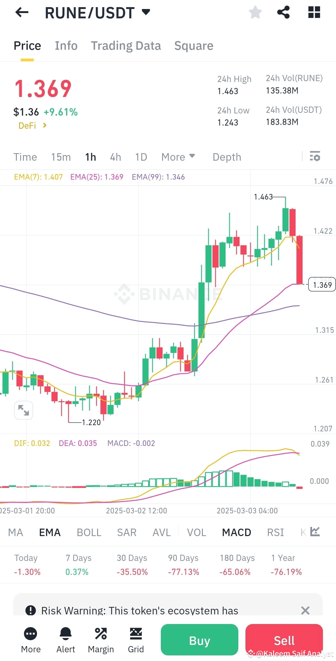 RUNE/USDT Recent trading signals have highlighted both bull | Kaleem Saif Analyst on Binance Square